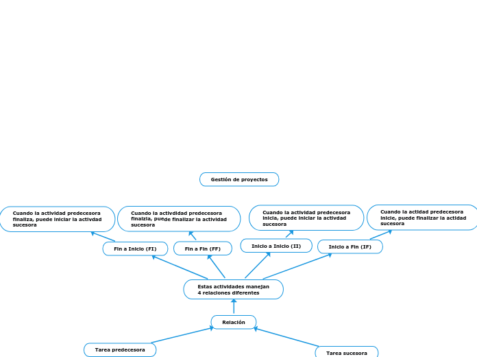 Gestión de proyectos - Mind Map
